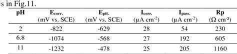 Table 2 From The Effects Of Chloride And Sulphate Ions On The Electrochemical Behaviour Of Tin