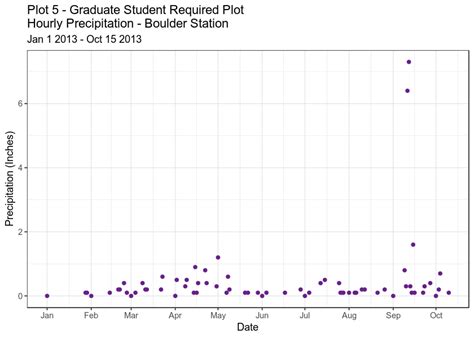 intro to r and work with time series data earth data science earth lab