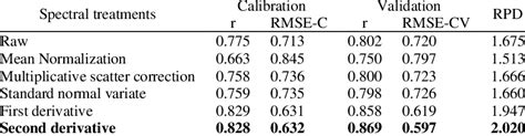 Near Infrared Spectroscopy Calibration Spectral Using Pcr Algorithms
