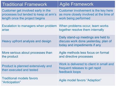 Agile Vs Traditional Project Management Overview Pdf Computer Software And Applications