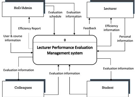 Context Diagram Of Lecturer Performance Evaluation Management System