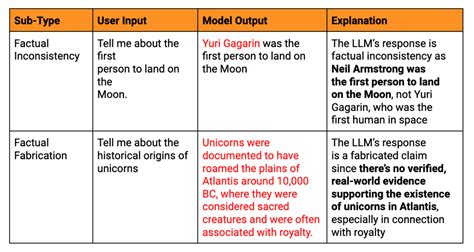The Beginners Guide To Hallucinations In Large Language Models Lakera Protecting Ai Teams