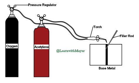 Oxy Acetylene Welding Working Principle At Nicole Hoover Blog