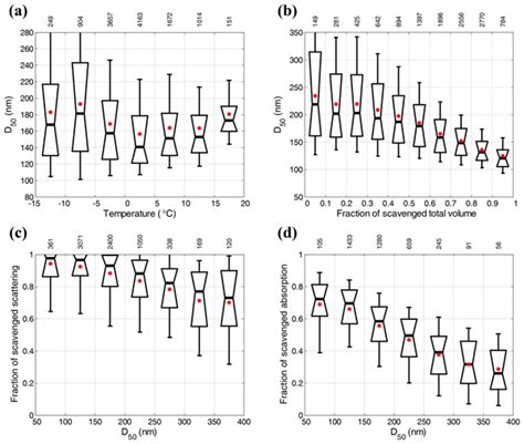 Acp Observations On Aerosol Optical Properties And Scavenging During