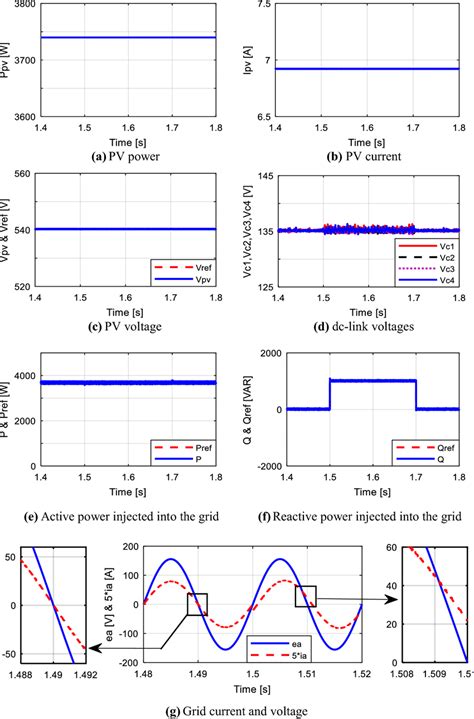Operation Characteristics Of The PV System With Step Changes In Download Scientific Diagram