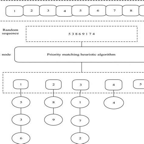 Group Based Virtual Machine Allocation Chain Coding Download Scientific Diagram