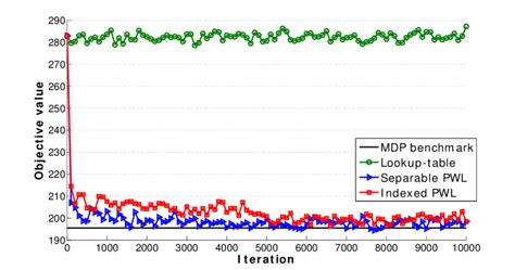 Convergence Plot 10000 Iterations Download Scientific Diagram