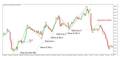 Trailing Stop là gì Hướng dẫn sử dụng lệnh Trailing Stop