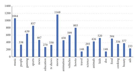 Msr Vtt Dataset Content Distribution Download Scientific Diagram