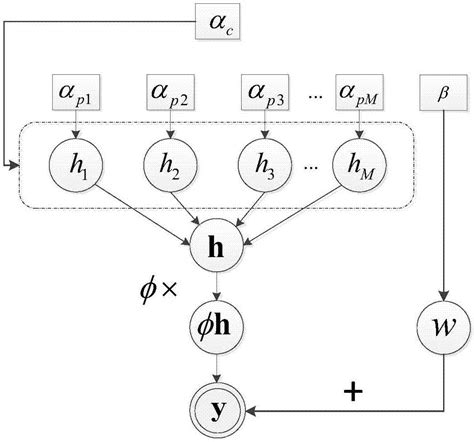 基于变分贝叶斯推断的信道估计方法与流程