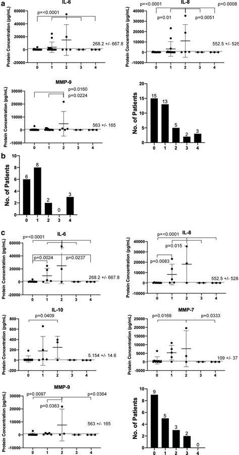 Protein Concentration Values Of Csf Cerebrospinal Fluid Cytokines And Download Scientific