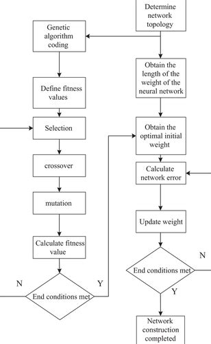 Design And Analysis Of Genetic Algorithm And Bp Neural Network Based Pid Control For Boost