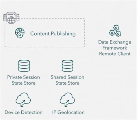 SitecoreShades Sitecore Architecture