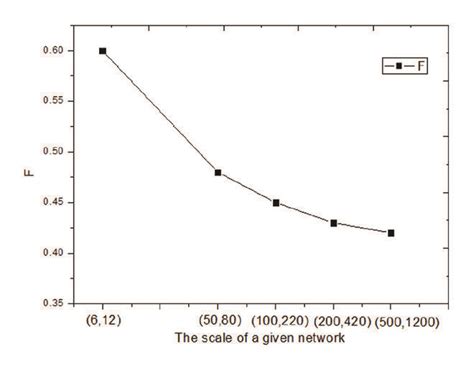 F Values Of Different Network Scales Download Scientific Diagram