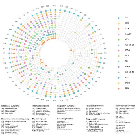 Content Overlap Of Sleep Symptoms In The 12 Selected Self Reported