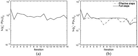 A The Unmodified Quasi Newton Iteration And B Modified Quasi Newton