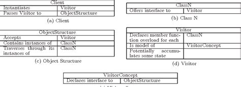 Table 1 From Static And Metaprogramming Patterns And Static Frameworks A Catalog An
