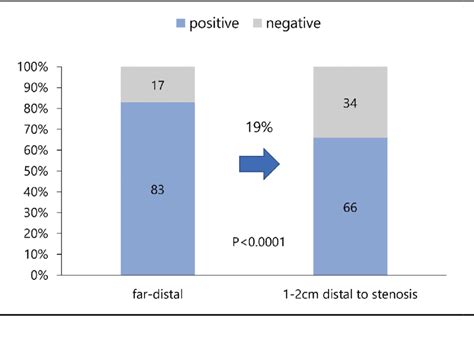 Proportion Of Positive Computed Tomography Angiography Derived Download Scientific Diagram