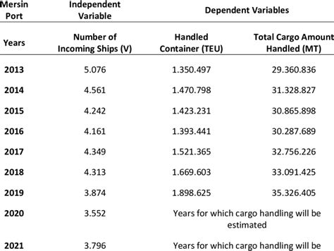 Dependent And Independent Variables In Regression Model Download Scientific Diagram