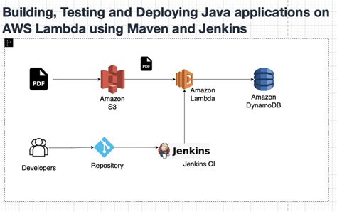Megha Sood On Linkedin Building Testing And Deploying Java Applications On Aws Lambda Using