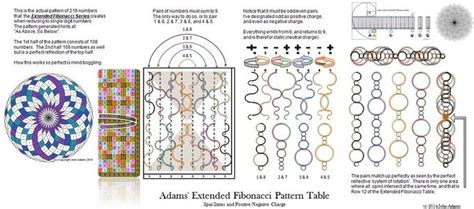 Most Of The Patterns In The Digital Root Pattern Of Fibonacci Sequence