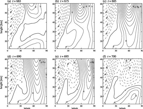 Zonal Mean Zonal Velocity U For Wave Forcing Amplitude H 0 600 M And