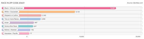 20601 Zip Code Zip Code 20601 Demographics In 2025 Zip Atlas