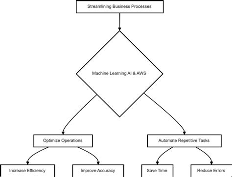 Process Predictmodel