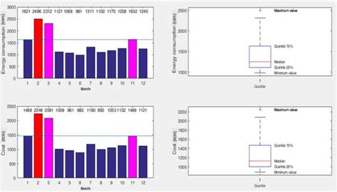 The Boxplot Of The Monthly Energy Consumption From 2019 Download Scientific Diagram