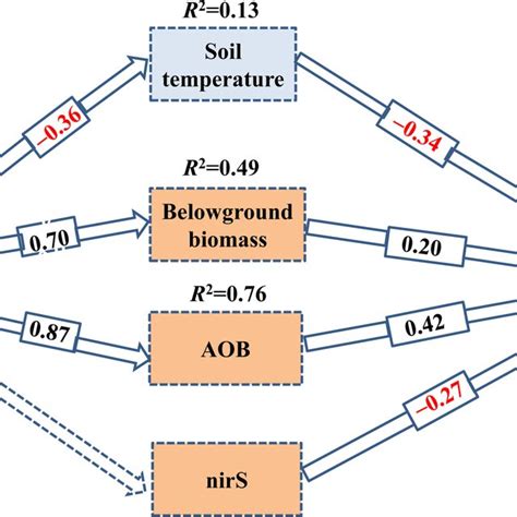 Structural Equation Model Sem Analysis Examining The Effects Of N