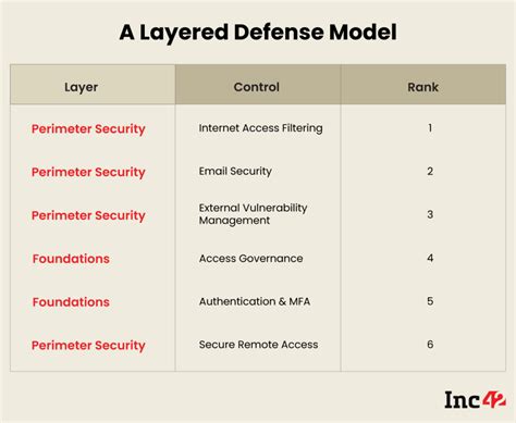 How Startups Can Build A Robust Resilient Cybersecurity System