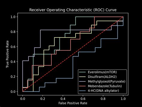 github askshahkhan knn drug sensitivity classifier using k nearest