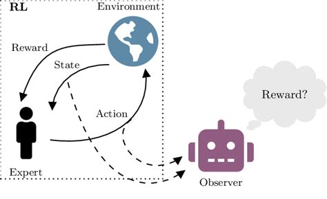 the expert observer interaction in the inverse reinforcement learning