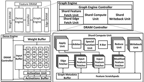 Gnnerator A Hardwaresoftware Framework For Accelerating Graph Neural