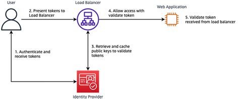 Aws 멀티테넌트 Saas 환경의 보안 사례 Aws 기술 블로그