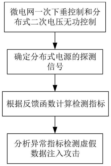 Micro Grid Distributed Synchronous Detection Method For False Injection Attack Eureka
