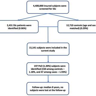 Flowchart Of The Algorithm Of Patient Selection And Inclusion SSc