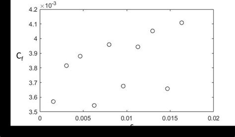 local minimum and maximum identified from the cross correlation curve