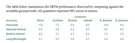 What Is The Vertical Resolutionaccuracy Of Global Srtm 1 Arc Second 30 M Researchgate