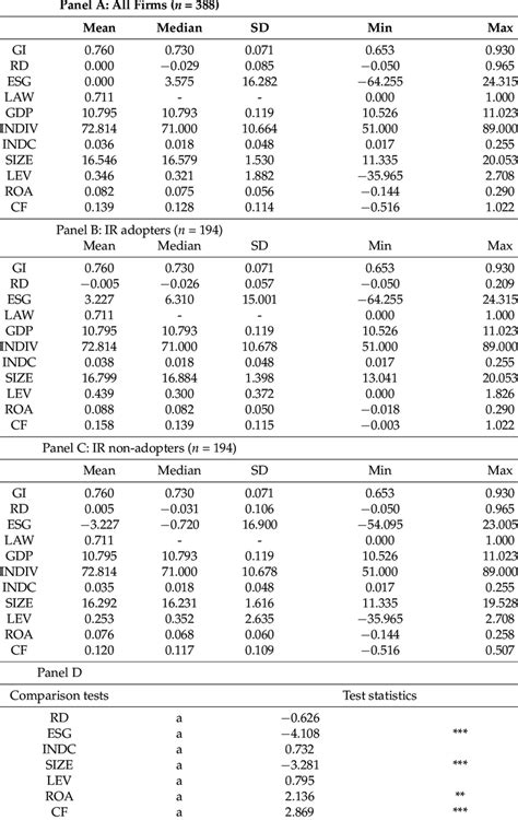 Descriptive Statistics And Bivariate Tests Download Scientific Diagram