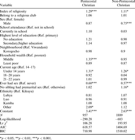 A Complementary Log Log Model Of Religion And Attitudes To Premarital Download Table