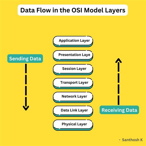 Santhosh Kambalappa Gari On Linkedin Networking Osimodel Dataflow