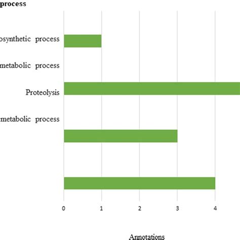 Annotations Of Biological Processes Predicted By Mgnify Download