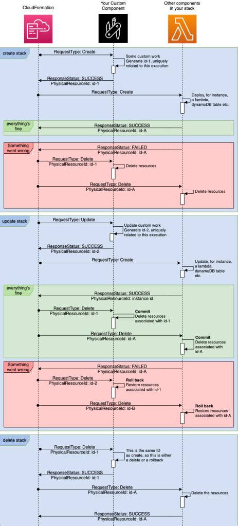 Aws Cloudformation Custom Resources Microscopictopic