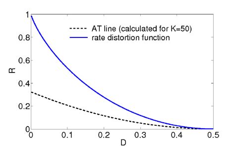 At Line And Rate Distortion Function For The Committee Tree With A