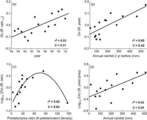 Best Model Selected By Stepwise Multiple Regression Procedure To Download Scientific Diagram