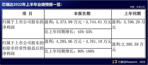 推进minimicro Led，12家led相关企业上半年业绩预告如何？ 行家说