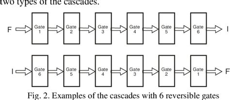 Figure 1 From The Algorithm For Reversible Circuits Synthesis
