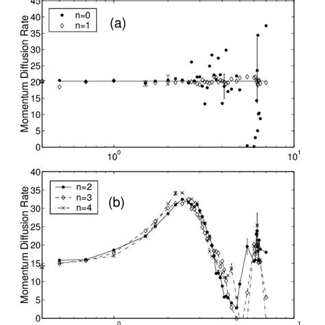 Initial Quantum Diffusion Rates In The Kicked Rotor For Varying Values Download Scientific