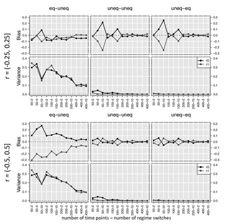 Empirical Bias And Variance Of R Top Pane And R Download Scientific Diagram